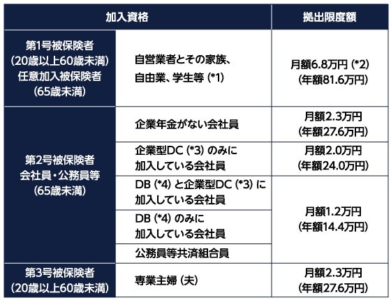 iDeCoは誰でも加入できる？加入資格と拠出限度額、60歳以降の掛金拠出について解説 | mattoco Life